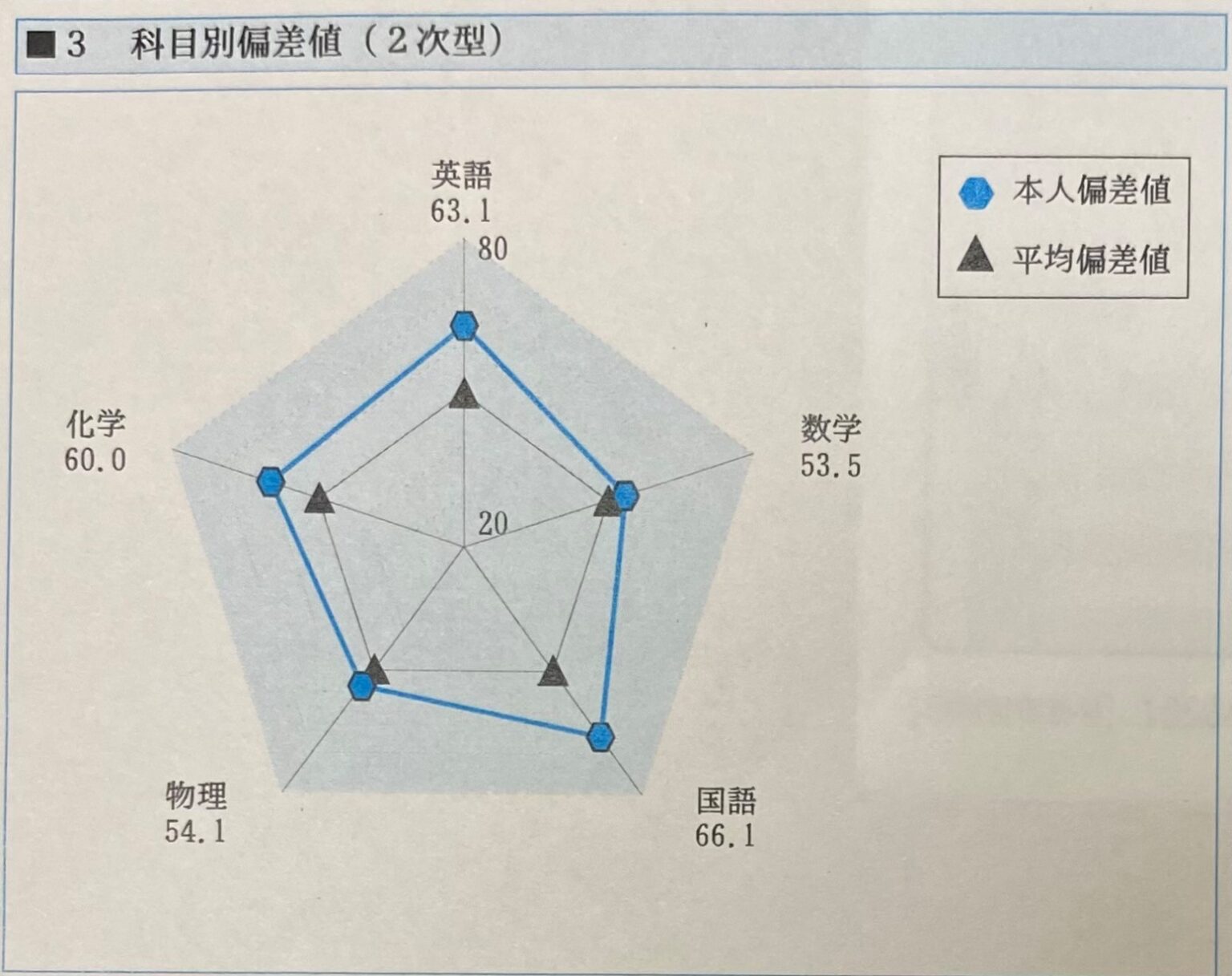 京大オープンと京大実戦】 成績公開（浪人）